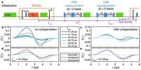 Compensated Measurement Sequences Ensure Robust Qps Detection A Over