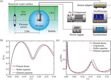 A Unified Theory For Bubble Dynamics Physics Of Fluids Aip Publishing