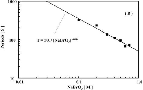 Logarithmic Plots Of Period T In S Vs Initial Molar Concentration Of