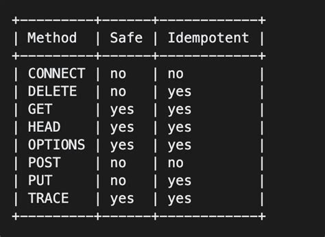 Idempotency In Api Methods Testerops
