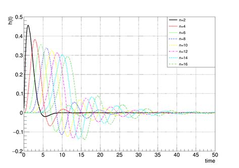 Butterworth Filter Transfer Function In Time Domain Signal Processing