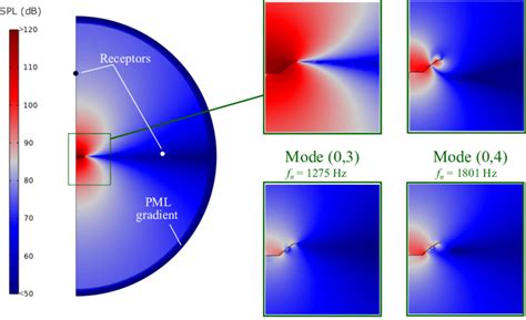 Contour Plot Of The Spl At The Natural Frequency Of Mode 0 1 The Download Scientific