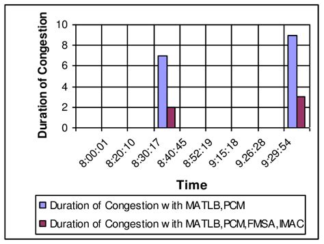 Performance Measure Of Matlb Pcm Fmsa Imac Agents Download Scientific Diagram