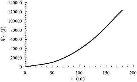 Cumulative Energy Consumption Of Tube Sliding Download Scientific