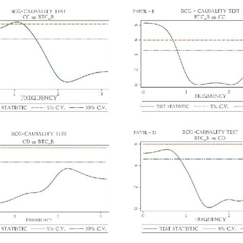 Frequency Domain Causality Notes Figure 1 Shows The Frequency Domain