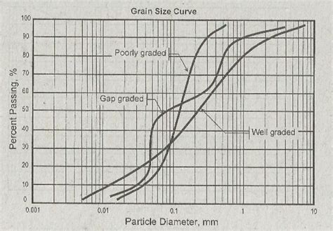 Solved Following Image Shows The Particle Size Analysis Curve Please Course Hero