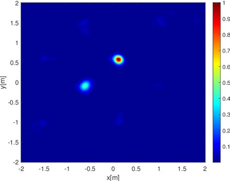 Figure 1 From Subsurface Detection Of Shallow Targets By Undersampled Multifrequency Data And A