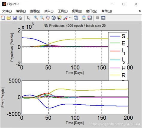 Mathematical Model Matlab Source Code Based On Seirs Infectious Disease Model Programmer Sought
