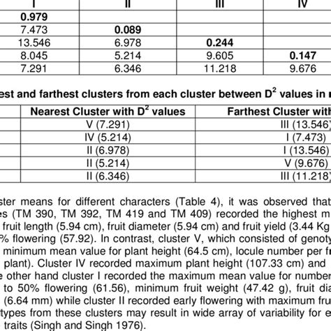intra bold and inter cluster distance d values in 20 genotypes of