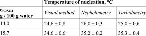 1 1 Primary Nucleation Points For Aqueous Solutions Of Potassium