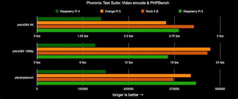 Raspberry Pi 5 Vs Orange Pi 5 Plus Vs Rock 5 Model B Picockpit