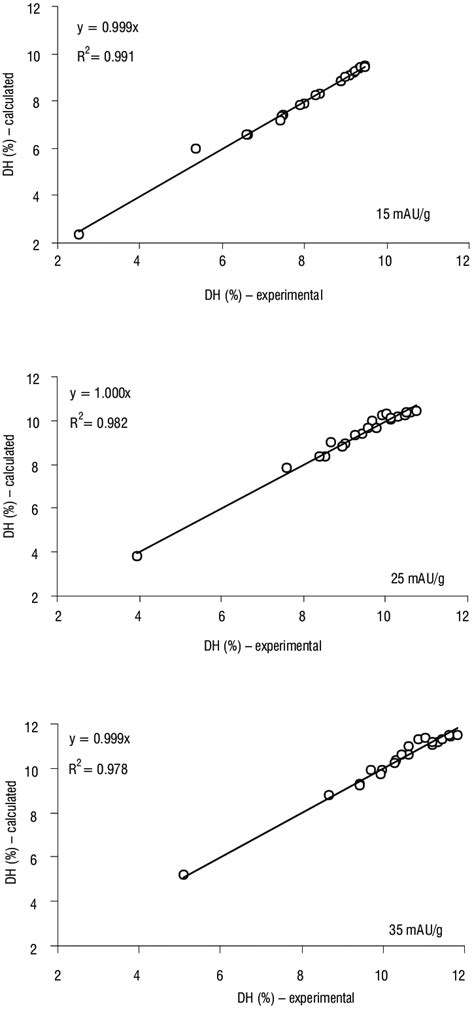 Correlation Between The Calculated And The Experimental Data For