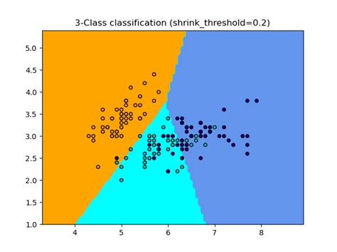 Nearest Centroid Classification — Scikit Learn 170 Documentation