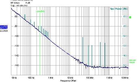 Show Allan Variance Of The Oscillator Output Signal The Oscillator