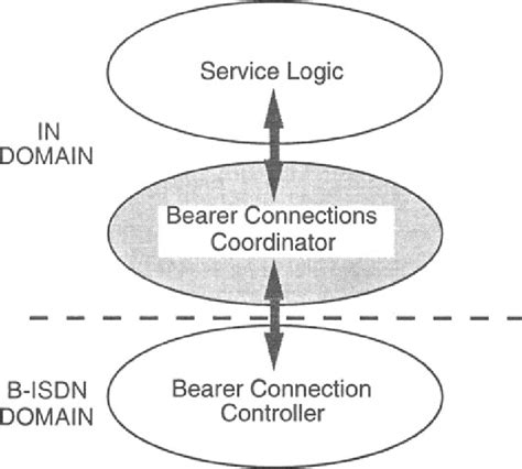 Functional Organisation Of The Integrated Inib Isdn Paradigm Functional Organisation Of The Integrated Inib Isdn Paradigm
