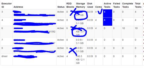 Spark Ui Executors Tab Incorrect Memory For Executor Memory Stack