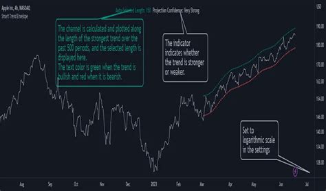 Smart Trend Envelope — Indicator By Julieneche — Tradingview