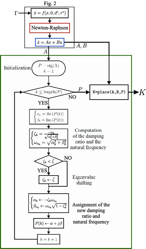 the flowchart of the proposed offline algorithm for the reshaping