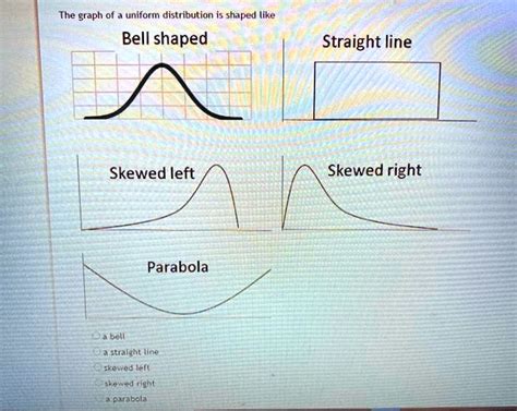 The Graph Of Uniform Distribution Is Shaped Like Bell Shaped Straight Line Skewed Left Skewed