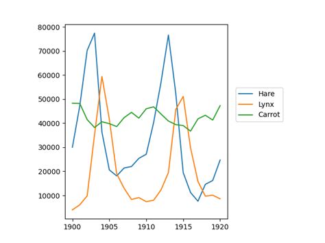 Population Exercise Scientific Python Lectures