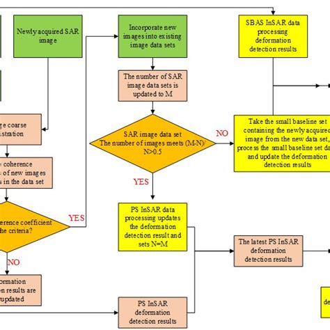 Flow Chart Of The Method Proposed Download Scientific Diagram