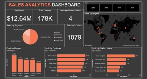 Salesanalytics Powerbi Datavisualization Businessintelligence