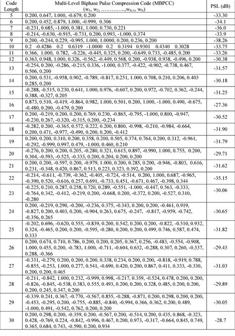 Table 2 From New Radar Pulse Compression Codes By Particle Swarm