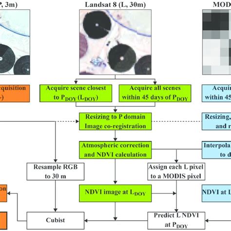Overview Of The Multi Sensor Processing Framework Used For Converting Download Scientific