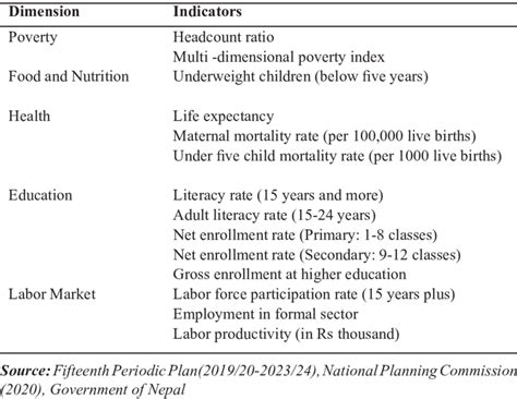 Key Socio Economic Indicators Of Fifteenth Plan Download Scientific Diagram