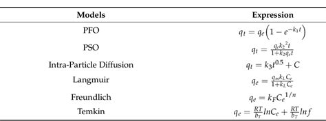Table 1 From A Novel Magnetic Nano Adsorbent Functionalized With Green Tea Extract And Magnesium
