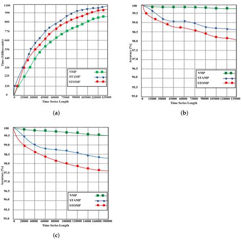 Anomaly Detection Paradigm For Multivariate Time Series Data Mining For
