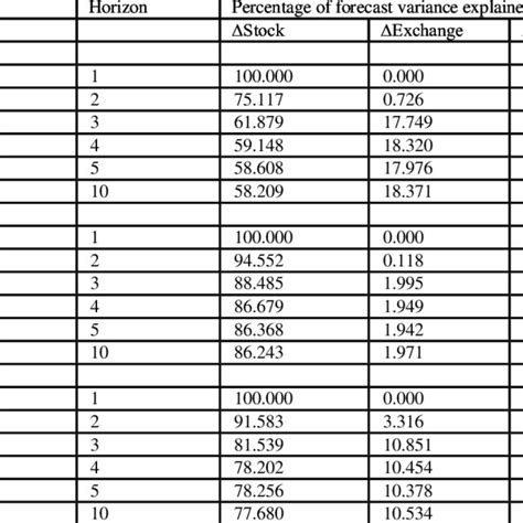 Generalized Forecast Error Variance Decomposition Results Whole Period