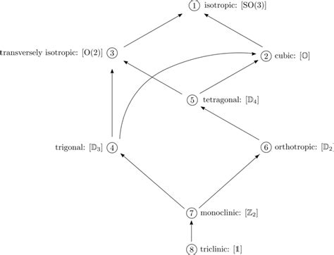 the eight symmetry classes of the elasticity tensor [2 16] download