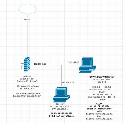 Openvpn Network Nat Redundancy Routing Netgate Forum