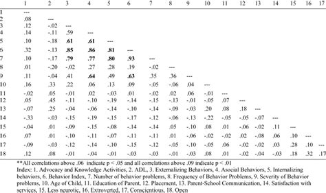 Spearmans Rho Correlation Of Independent Variables Download Table