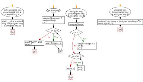 C Program Smallest Positive Number Divisible By 1 20
