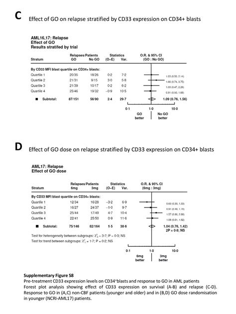 A Effect Of Go On Survival Stratified By Cd33 Expression On Cd34