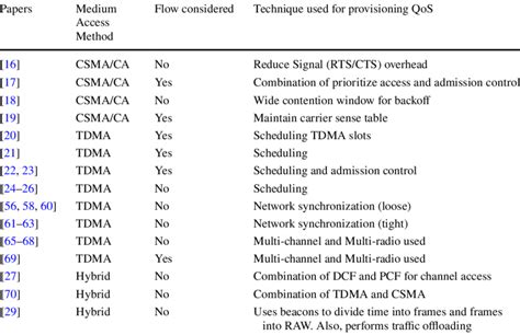 Comparison Of The Qos Provisioning Techniques Used In Mac Protocols