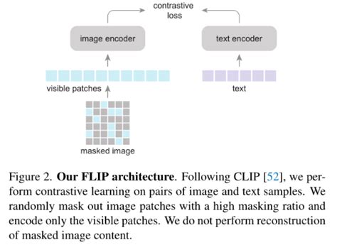 Arxiv2022 12 Flip：scaling Language Image Pre Training Via Masking Csdn博客