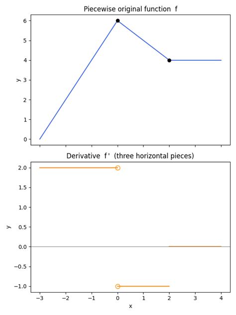 Sketching Derivative Graphs Ap® Calculus Abbc Review Albert Resources