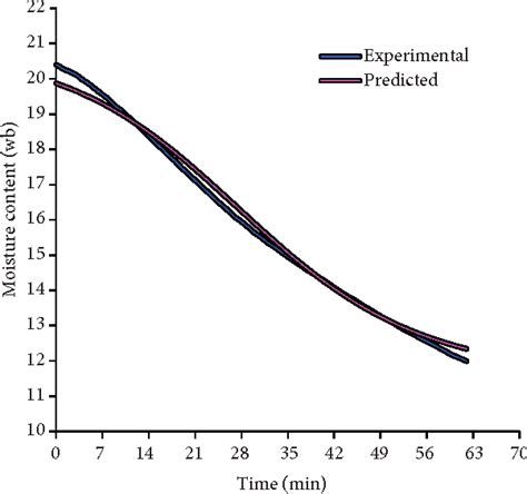 Figure 3 From Artificial Neural Network Modeling Of Process And Product