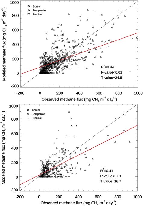 Comparison Between Observed And Simulated Methane Fluxes At Calibration Download Scientific