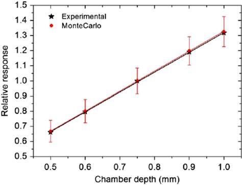experimental and simulated extrapolation curves obtained with an