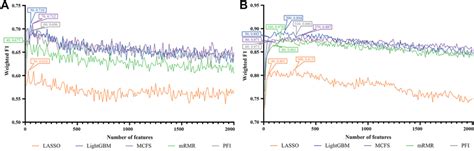 Ifs Curves Of Two Classification Algorithms On Five Feature Lists For Download Scientific