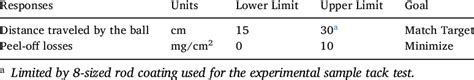 Experimental Design Responses To Optimization Download Scientific Diagram