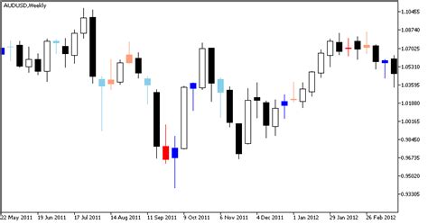 Free Download Of The Caudatecandle Indicator By Godzilla For Metatrader 5 In The Mql5 Code