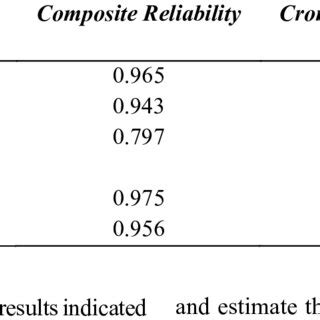 Calculation Of Composite Reliability Download Scientific Diagram