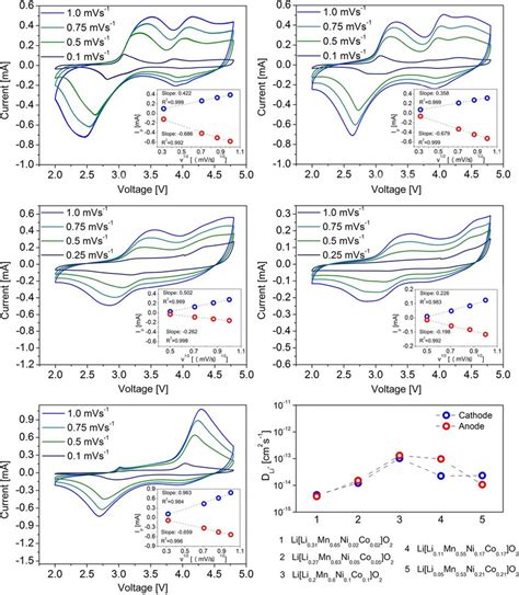 Cyclic Voltammograms With Relationship Between Anodic Cathodic Peak Download Scientific Diagram