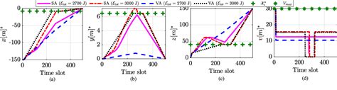 Figure From Energy Aware Trajectory Design For Outage Minimization In UAV Assisted