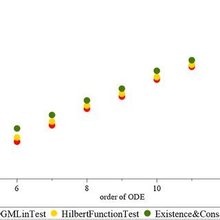 The Graph Represents The CPU Times For Download Scientific Diagram